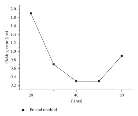 The Influence Of Parameter Selection On Error Of Fractal Download