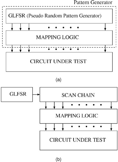 figure 1 from a bist pattern generator design for near perfect fault