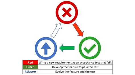 test driven development cycle download scientific diagram