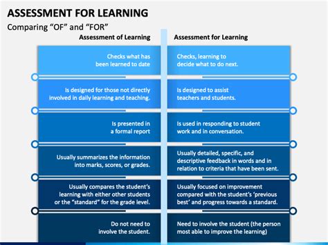 Assessment Learning Process Ppt Powerpoint Slides Tem