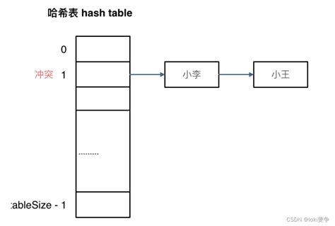 代码随想录day6｜哈希表理论基础、有效的字母异位词、两个数组的交集、快乐数、两数之和 Csdn博客
