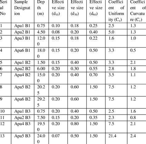 Grain Size Distribution Results Parameters Download Scientific Diagram