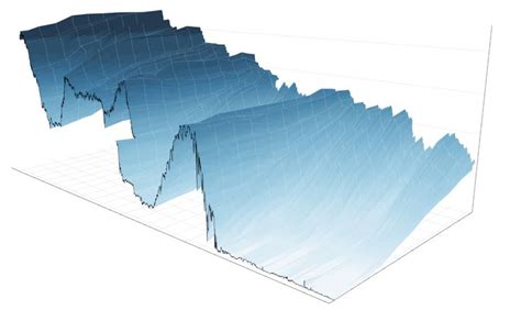 A 3 D View Of A Chart That Predicts The Economic Future The Yield Curve Published 2015