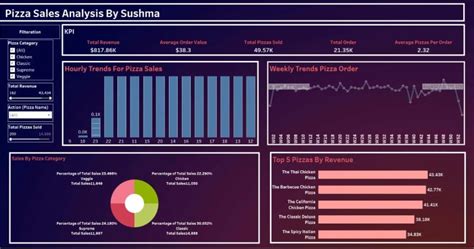 Dataanalytics Datavisualization Businessanalytics Kpis Analyst Sushma Thakur
