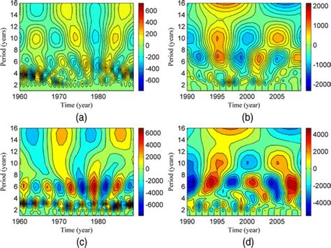 the real part of morlet wavelet transform coefficient of monthly