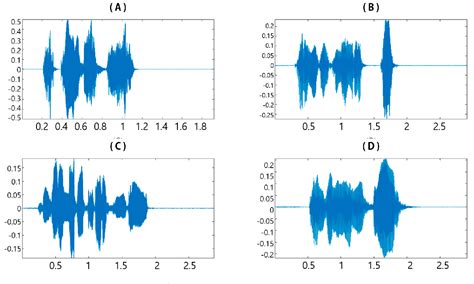 Figure 19 From Speech Emotion Recognition Using Deep Learning Transfer