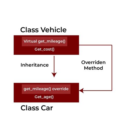 Function Overriding In C Master It With Examples