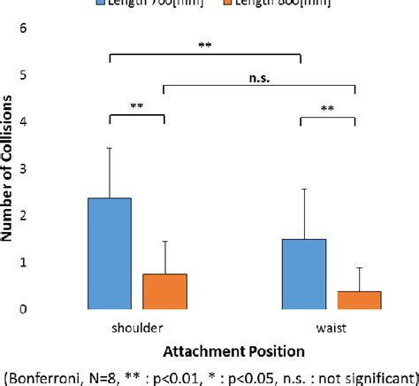 Figure 10 From Experimental Evaluation Of Cooperativeness And Collision