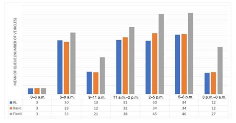 Traffic Signal Control System Based On Intelligent Transportation System And Reinforcement Learning