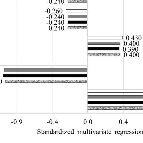 Standardized Multivariate Regression Coefficients Of The Variables Of
