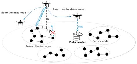 Electronics Free Full Text Energy Constrained Uav Data Acquisition In Wireless Sensor