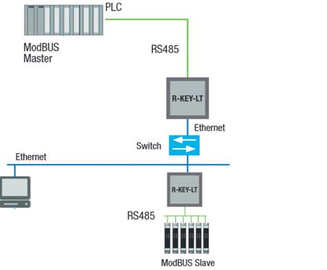 Video How To Read Modbus Rtu Device With Seneca R Key Lt In Ztf Lāsma
