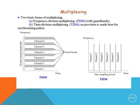 Tdm And Fdm