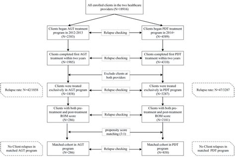 Comparative Analysis Of Algorithm Guided Treatment And Predefined Duration Treatment Programmes