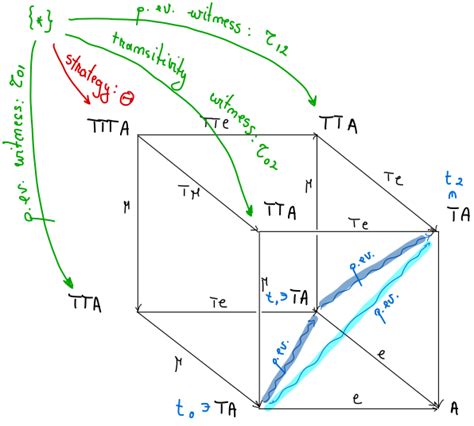 Partial Evaluations 2 The N Category Café