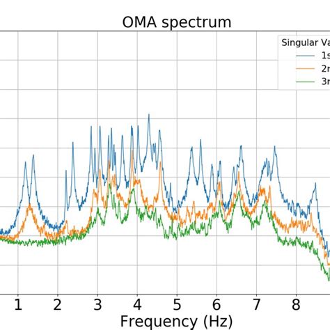 Peak Selection In The First Singular Value Curve Download Scientific