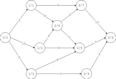 dinic dinic算法 · way to algorithm