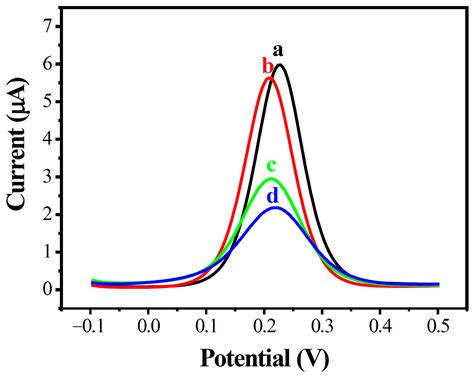 Multi Walled Carbon Nanotube Array Modified Electrode With 3d Sensing Interface As