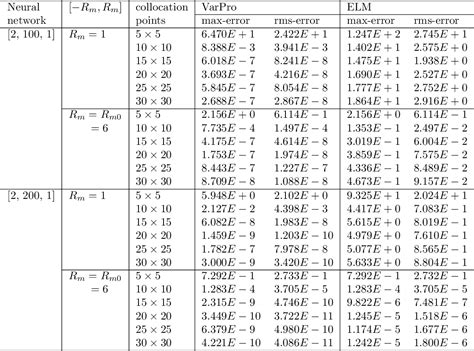 Table 2 From Numerical Approximation Of Partial Differential Equations By A Variable Projection