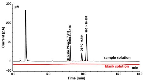 Validation Of An Hplc Cad Method For Determination Of Lipid Content In