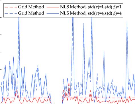 Localization Error Of The Proposed Algorithm At Different Locations