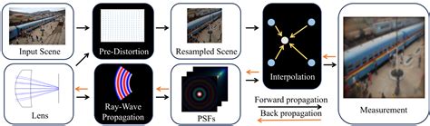 논문 리뷰 A Differentiable Wave Optics Model For End To End Computational