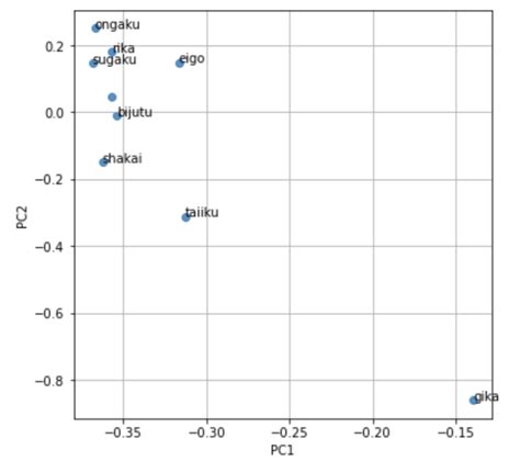 主成分分析（pca）をわかりやすく解説【統計検定準一級】｜python 青の統計学 データサイエンス総合メディア
