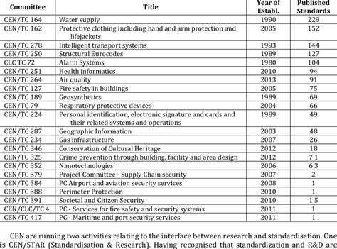 Cen Cenelec Security Tcs And Standards Source Websites Of Cen Download Table