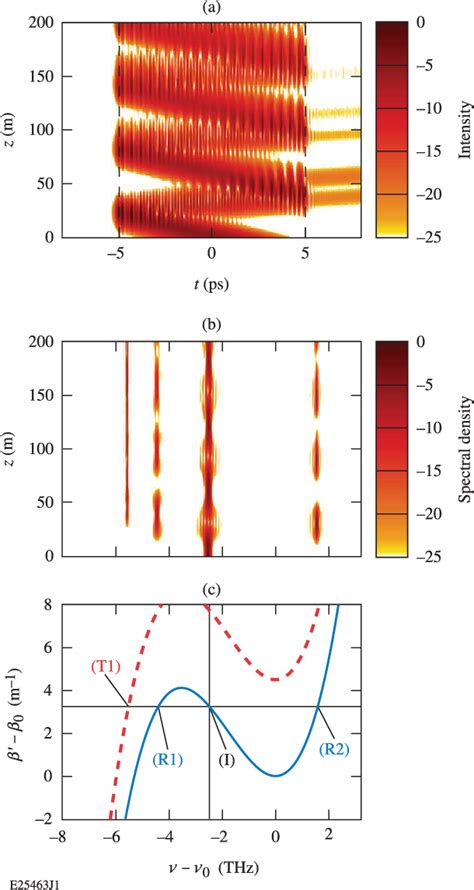 Figure 1 From Spectral Splitting Of Optical Pulses Inside A Dispersive