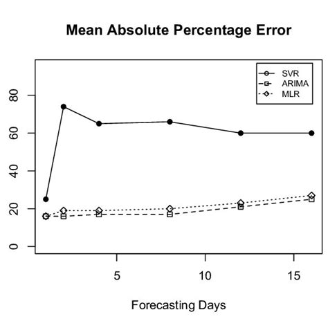 The Forecasting Performance Of Three Different Models Evaluated Via The