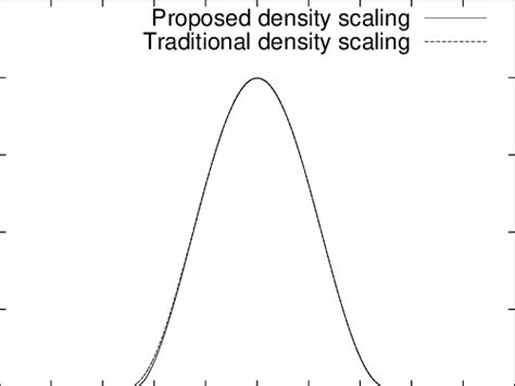Fig A 1 A comparison between the level set based density scaling δ Download Scientific