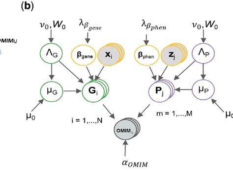 Gene Prioritization Using Bayesian Matrix Factorization With Genomic