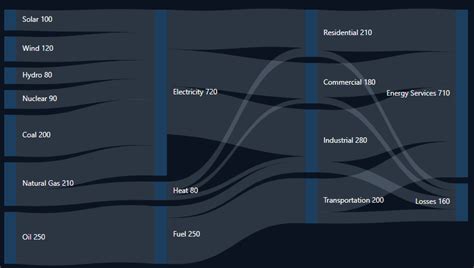 Links For Blazor Sankey Diagram Syncfusion