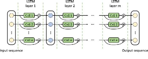 Figure 3 From Modeling Vehicle Interactions Via Modified Lstm Models For Trajectory Prediction