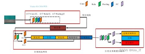 毕业设计 基于深度学习的铝型材表面缺陷识别系统 Yolo Python 卷积神经网络 人工智能基于深度学习的铝型材表面 瑕疵分类与检测算法