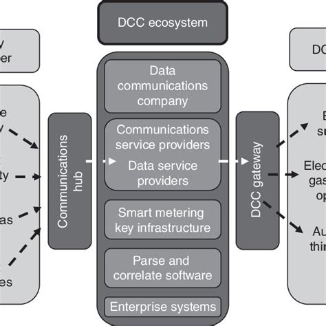 1 Key Components Of The Smart Meter Communication Service And Service Download Scientific