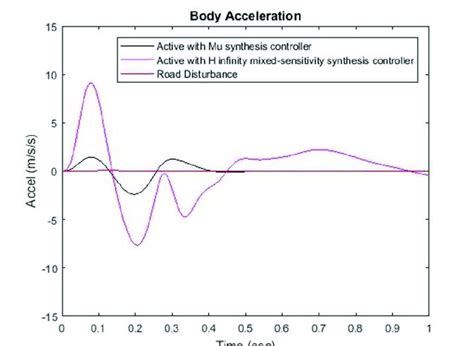 79 Body Acceleration For Bump Road Disturbance Download Scientific Diagram