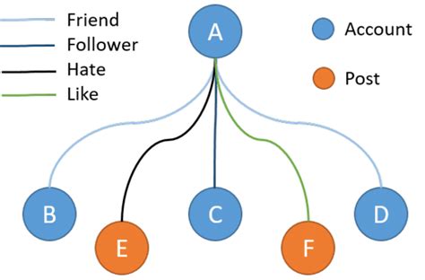 Relationships Between Nodes In A Graph Database Download Scientific