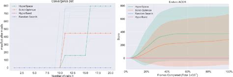 Results For The Acer Algorithm Playing Enduro Random Search And