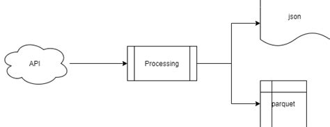 World Of Whatever ETL Pattern For API Source
