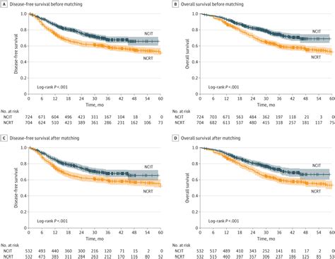 Neoadjuvant Chemoradiotherapy Vs Chemoimmunotherapy For Esophageal Squamous Cell Carcinoma
