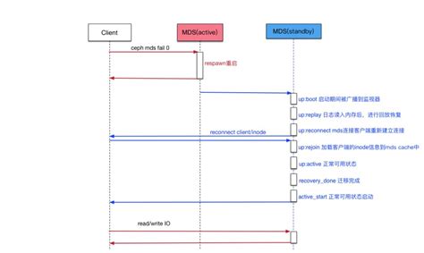 科普文：软件架构linux系列之【一文看懂分布式文件存储 cephfs】 李航 csdn博客