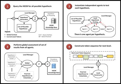 Figure 1 From Design Considerations For A Hierarchical Semantic