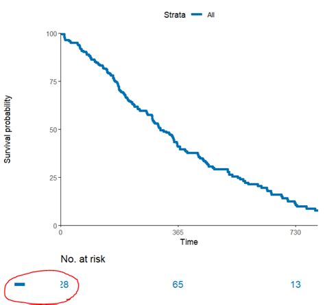 R Ggsurvplot Function Risk Table Alignment Problem Stack Overflow