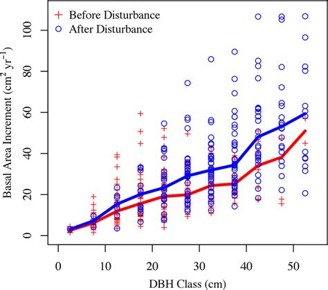 Basal Area Increment As A Function Of Dbh Class Basal Area Increment