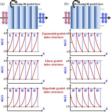 Schematics Of Periodic Exponential Linear And Hyperbolic Gpc Download Scientific Diagram