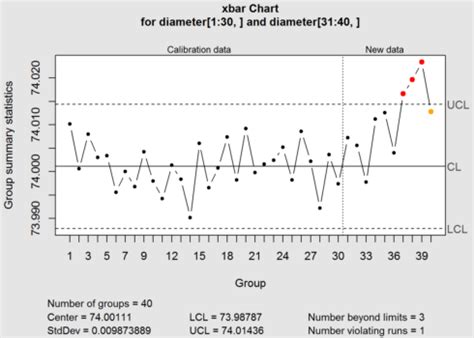 Implementation And Interpretation Of Control Charts In R DataScience