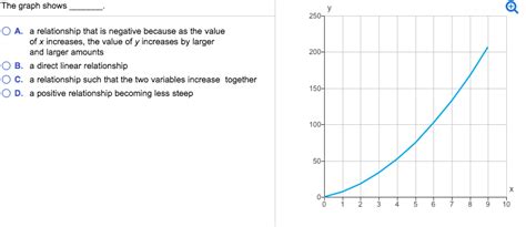 Solved The Graph Shows 0 A An Inverse Linear Relationship O
