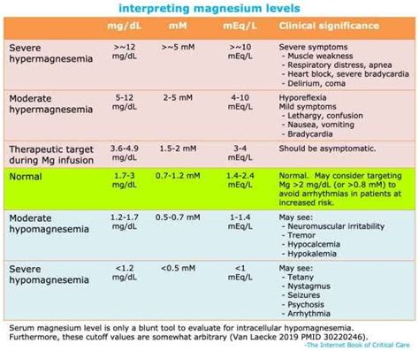 🌟 Hypomagnesemia A🧵 Hypomagnesemia Has Been Described As The Most