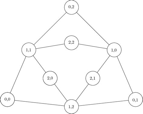 Figure 2 From Qubo Formulations For The Graph Isomorphism Problem And Related Problems